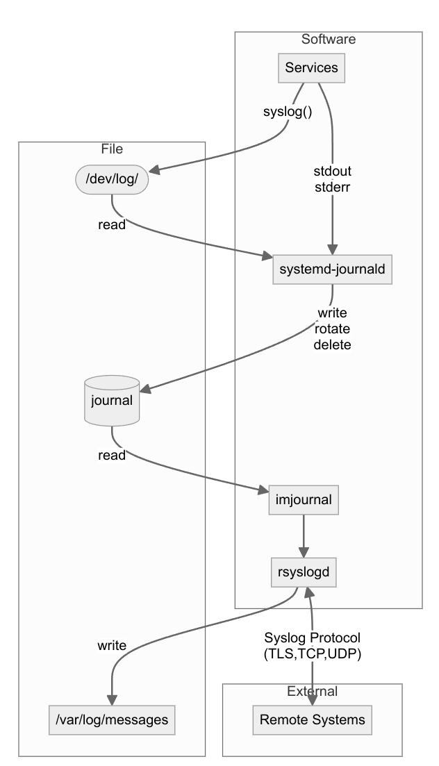 RHEL 7 以降における systemd-journald と rsyslog の統合の概要 - Red Hat Customer Portal