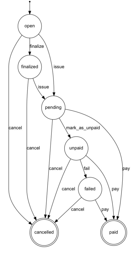 Billing process and charging dates in Pre-paid mode - Red Hat Customer ...