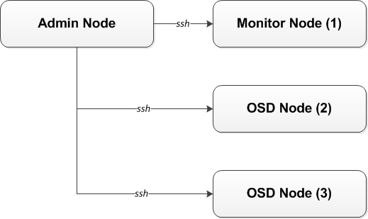 Building a Ceph Storage Cluster Manually - Red Hat Customer Portal