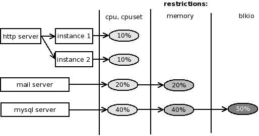 Resource management and control groups in RHEL6 - Red Hat Customer Portal
