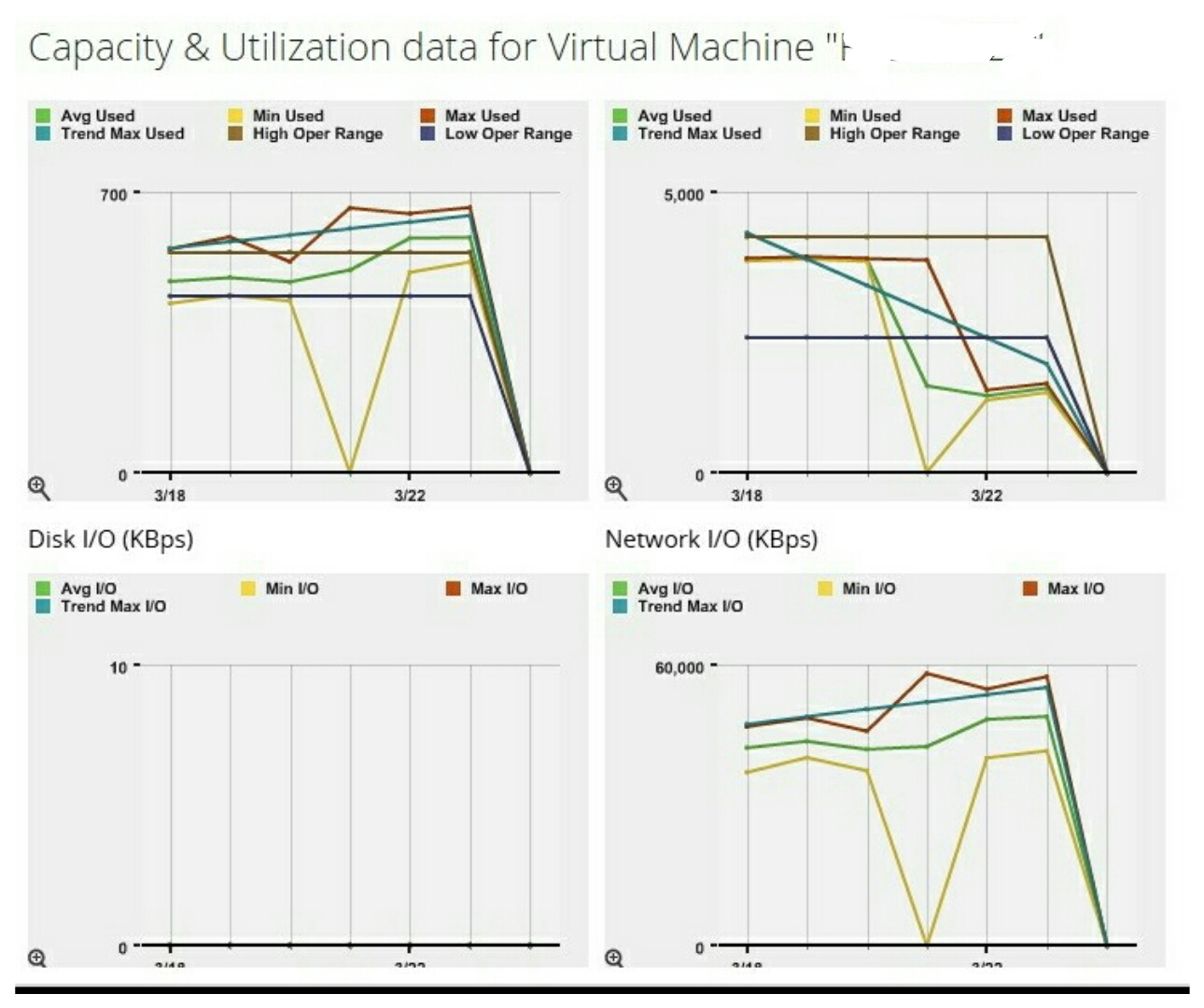 In Capacity and Utilization data for Virtual Machine, Disk I/O (KBps ...