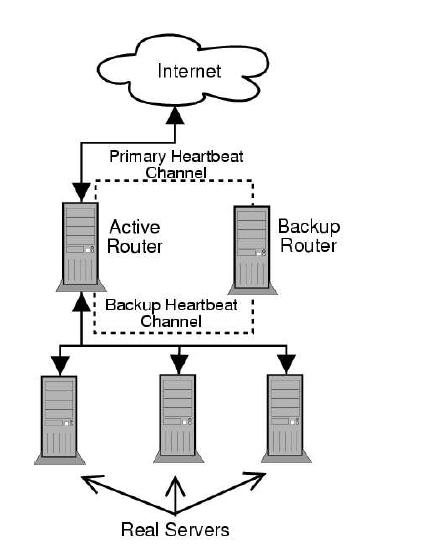 What is a basic Linux Virtual Server (LVS) configuration in Red Hat Enterprise Linux? - Red Hat ...