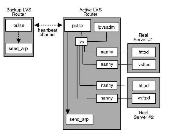 What is the basic background information on how programs on LVS routers ...