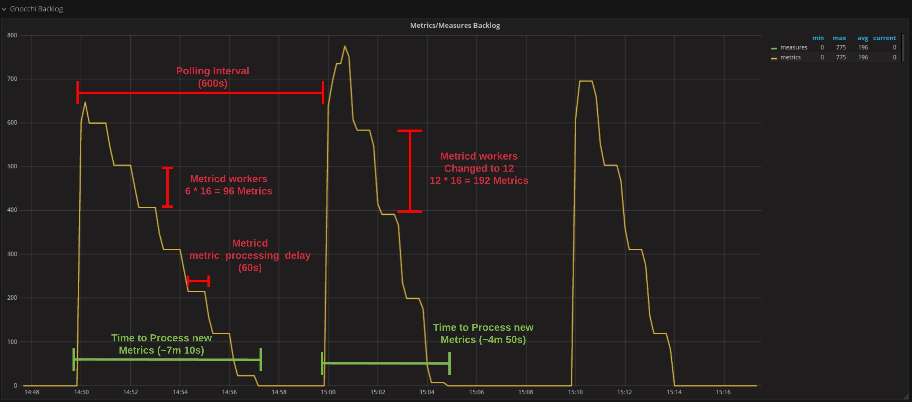 Tuning OpenStack Gnocchi & Ceilometer for Scale - Red Hat Customer Portal