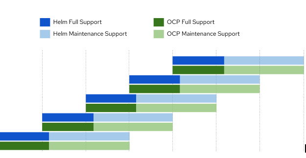 OpenShift Developer Tools and Services Life Cycle Policy - Red Hat ...