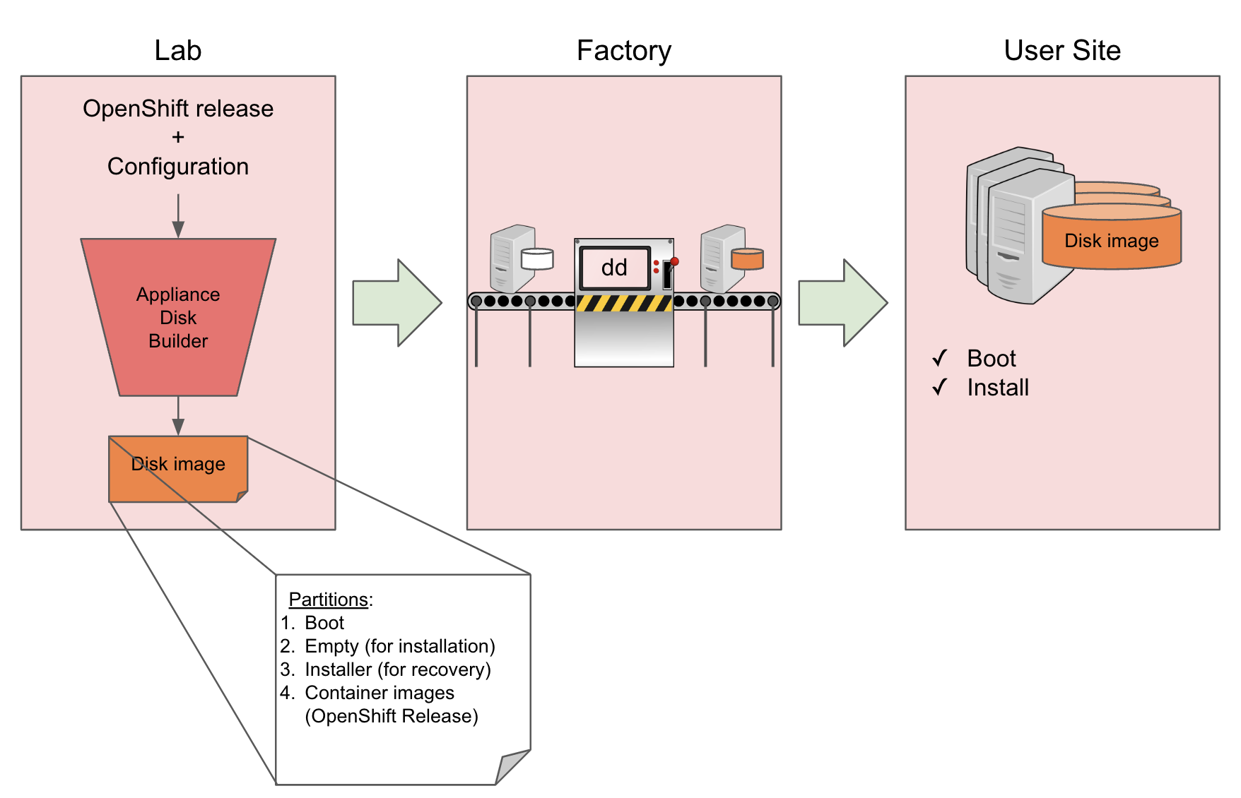 OpenShift-based Appliance Builder User Guide - Red Hat Customer Portal