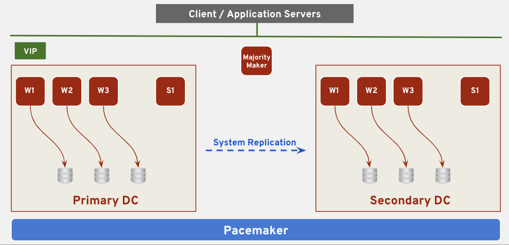 Supported HA Scenarios for SAP HANA, SAP S/4HANA, and SAP NetWeaver ...