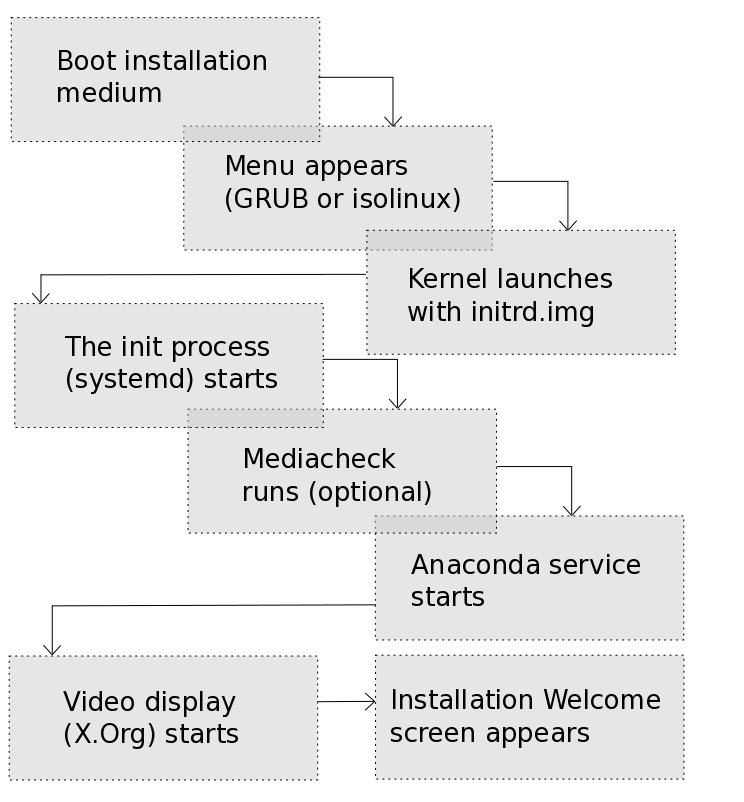 Troubleshooting Installation in RHEL 7 (Boot to Welcome screen) - Red ...