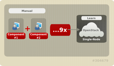 Evaluating OpenStack: Deployment Types and Tools - Red Hat Customer Portal