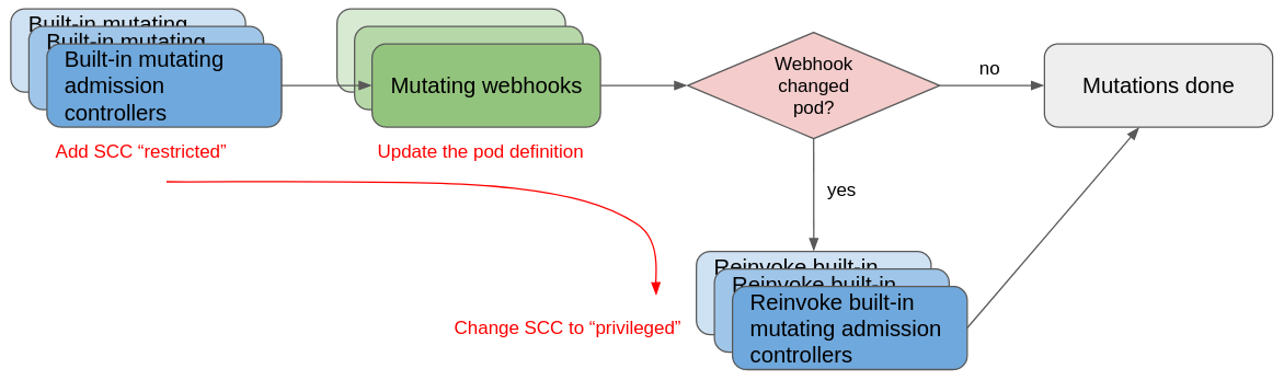 How SCC reinvocation affects the runAsUser securityContext in Red Hat OpenShift Container ...