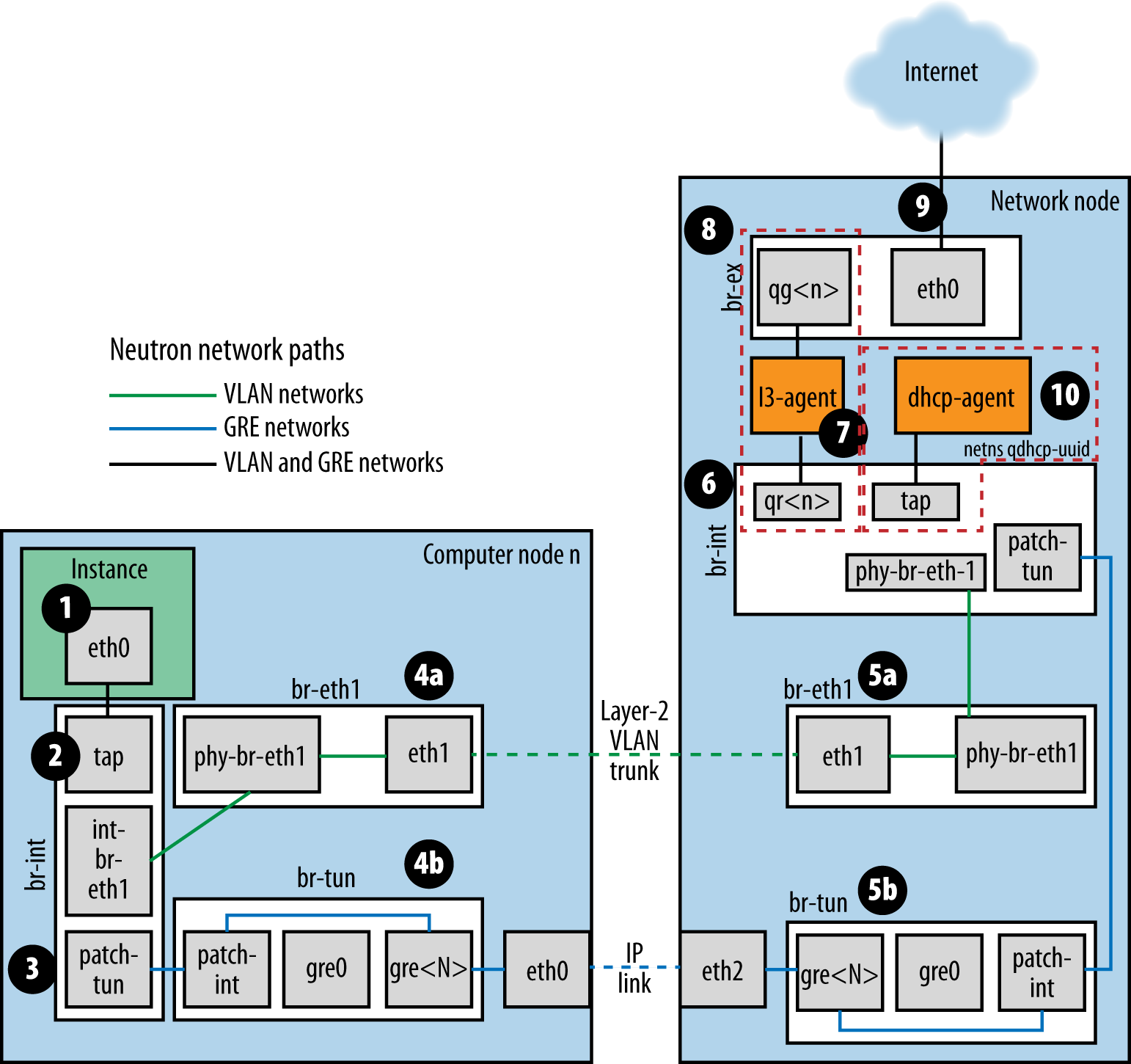 Troubleshooting OpenStack Networking - Red Hat Customer Portal