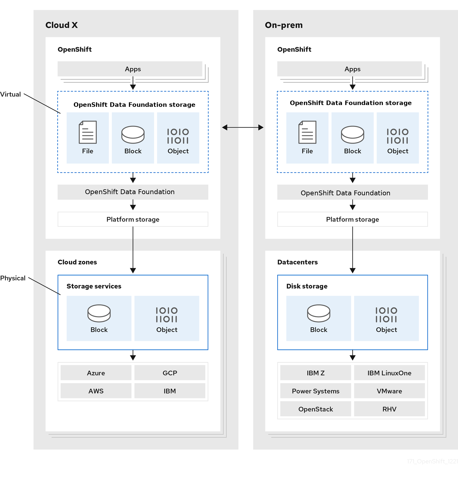Openshift Data Foundation Performance Benchmarking guide - Red Hat ...