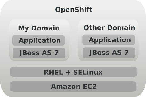 JBoss AS7 Security on OpenShift - Red Hat Customer Portal