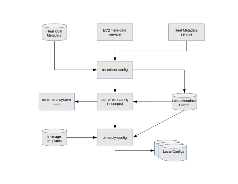 How os-collect-config works - Red Hat Customer Portal
