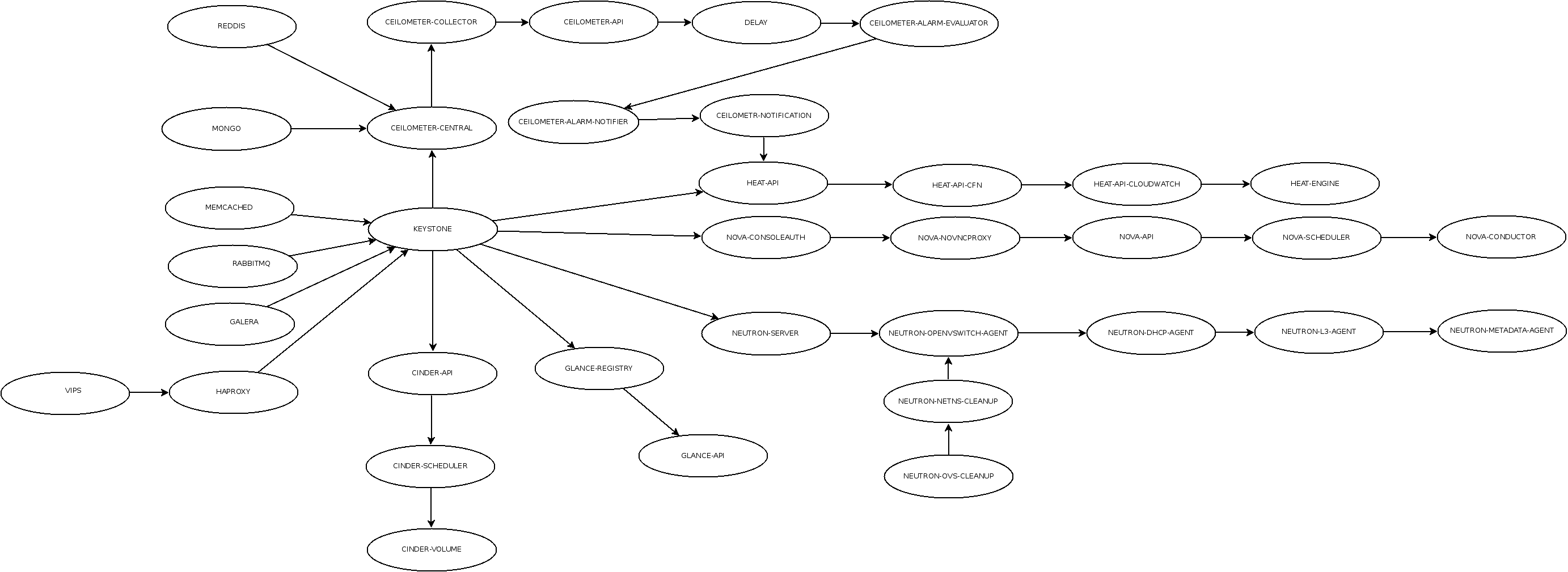 Dependency list of pacemaker resources in Red Hat OpenStack Plaform 8 ...