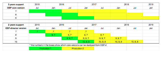 Red Hat OpenStack Platform Director Life Cycle - Red Hat Customer Portal