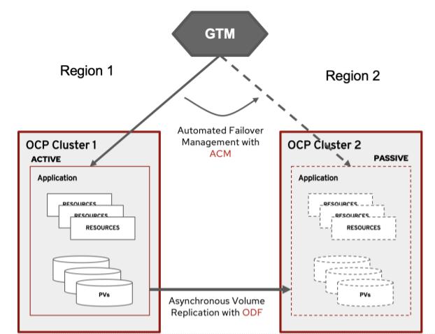 Red Hat OpenShift Data Foundation Disaster Recovery Offerings - Red Hat ...