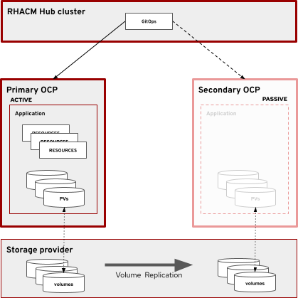 Red Hat OpenShift Virtualization disaster recovery guide - Red Hat ...