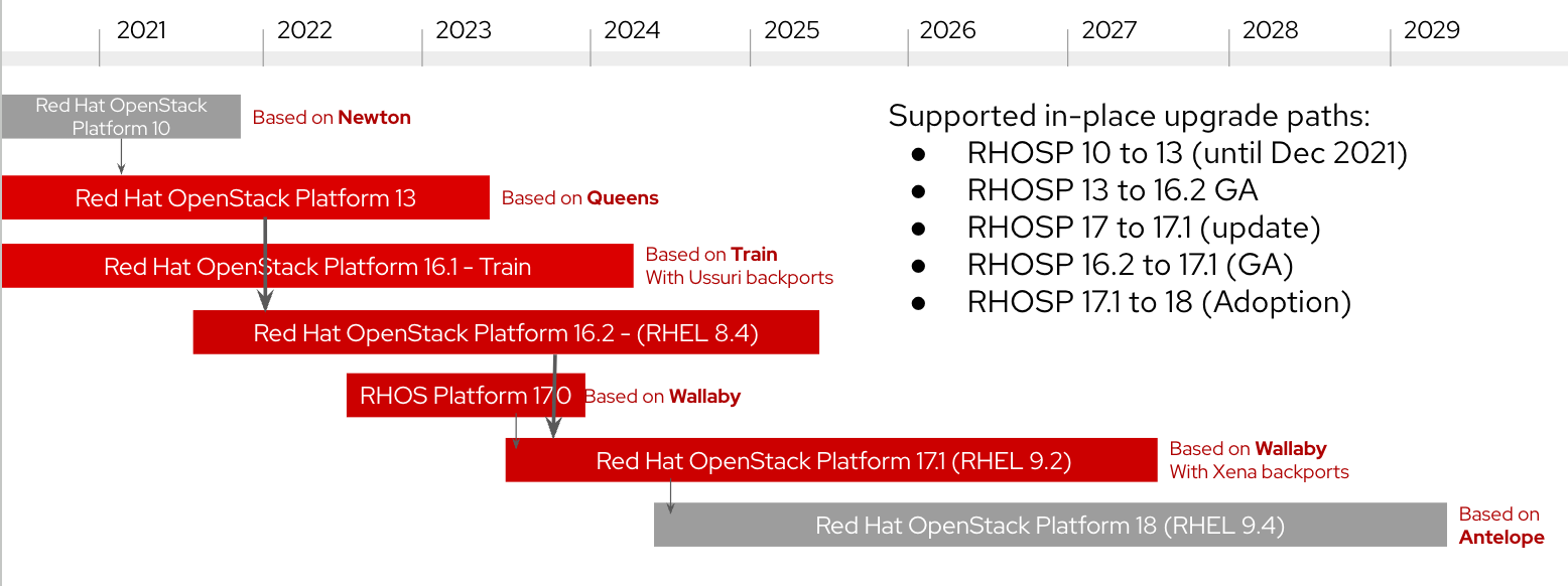 Red Hat OpenStack Services on OpenShift FAQ - Red Hat Customer Portal
