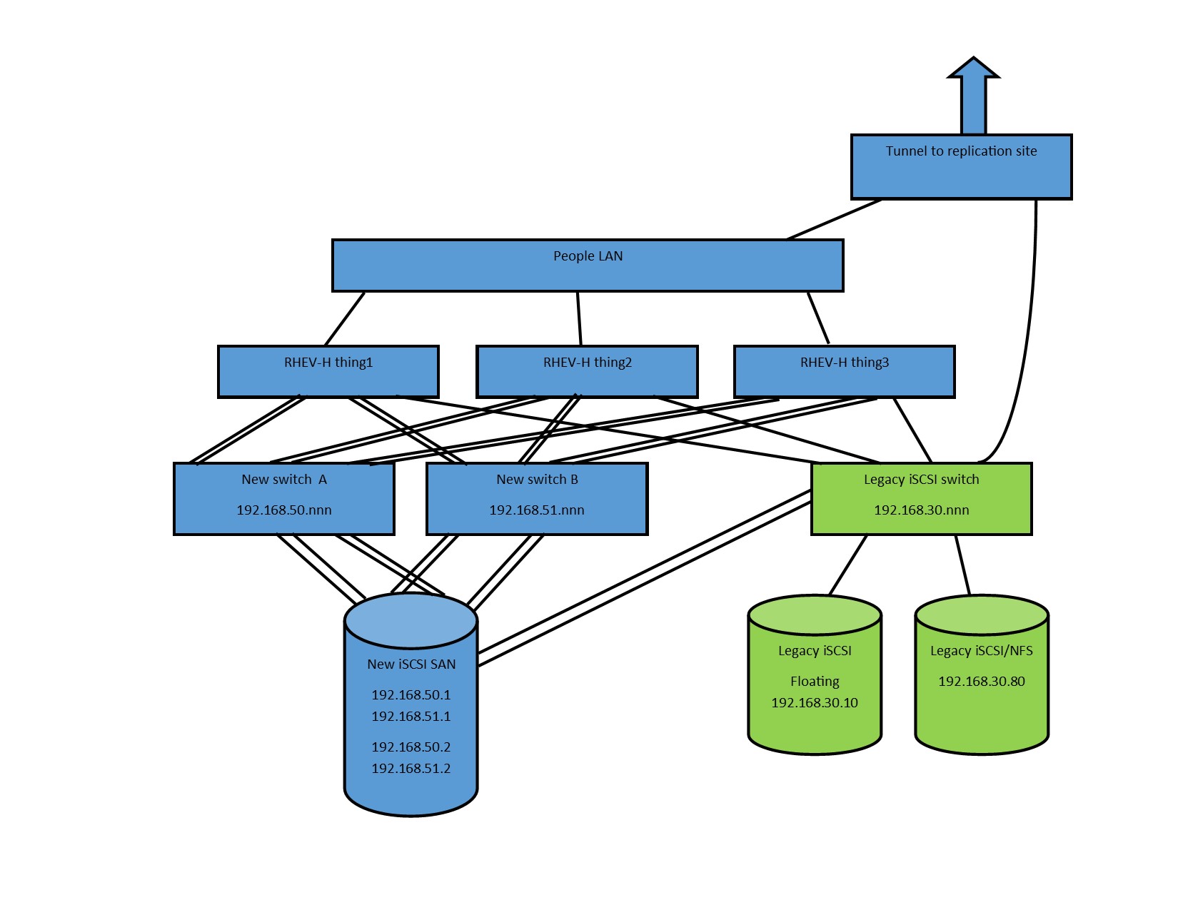 How do I add a new SAN to a RHEV environment with redundant iSCSI switches using multipathing ...