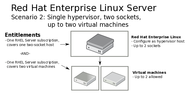 Using RHEL subscriptions (2013 packaging): Scenario 2 - Basic RHEL ...