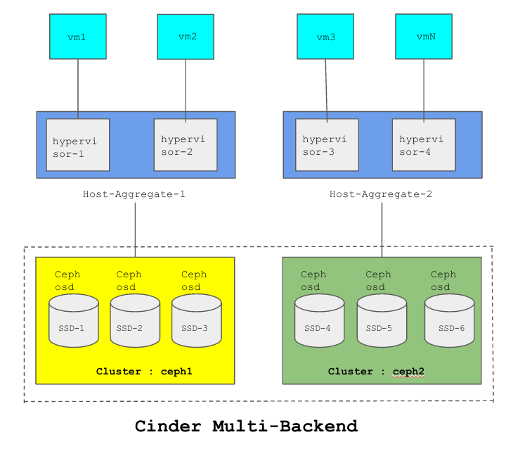 How to configure Cinder multi backends with multiple ceph clusters ? - Red Hat Customer Portal