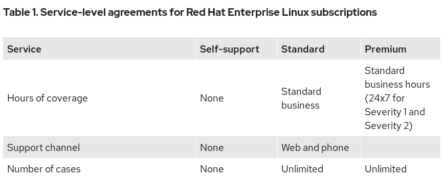 What kind of support can I get from Red Hat with no-cost developer ...