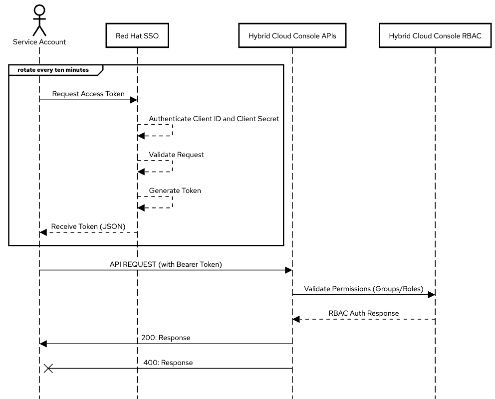 Transition of Red Hat Hybrid Cloud Console APIs from basic ...