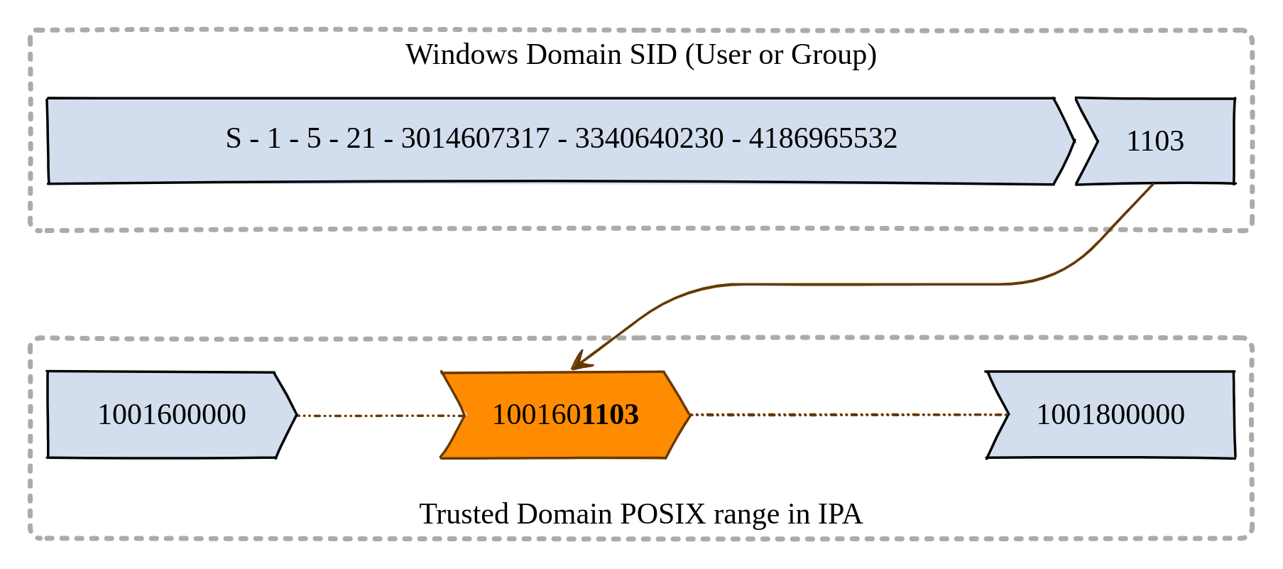 POSIX IDs, SIDs and IDRanges in IPA - Red Hat Customer Portal