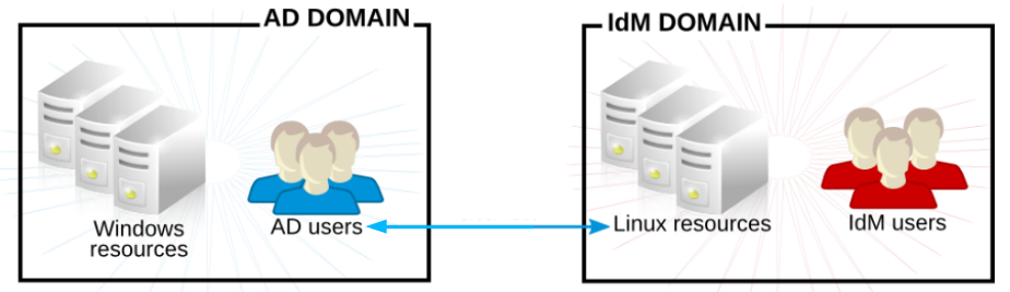Identity Management in Red Hat Enterprise Linux 7: Active Directory ...