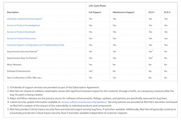 Red Hat JBoss EAP 7 ELS Availability - Red Hat Customer Portal