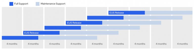 OpenShift Container Platform Life Cycle - Red Hat Customer Portal