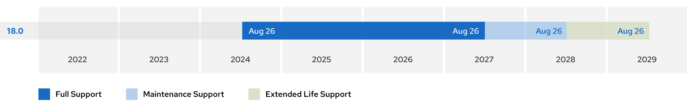 Red Hat OpenStack Platform Life Cycle | Red Hat Customer Portal