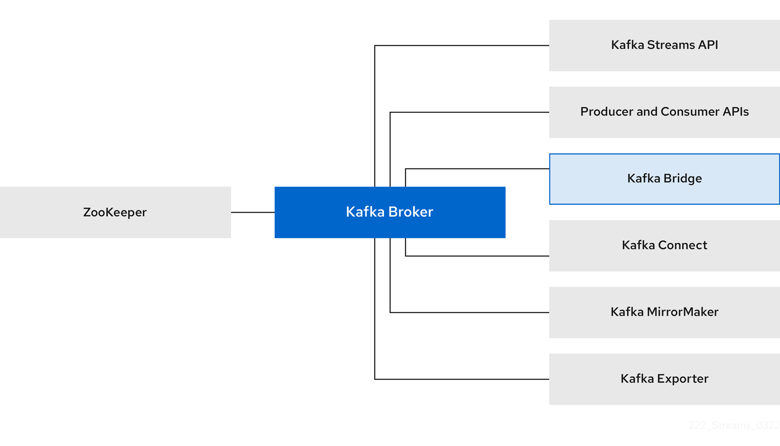RHEL에서 AMQ Streams 사용 | Streams for Apache Kafka | 2.3 | Red Hat Documentation