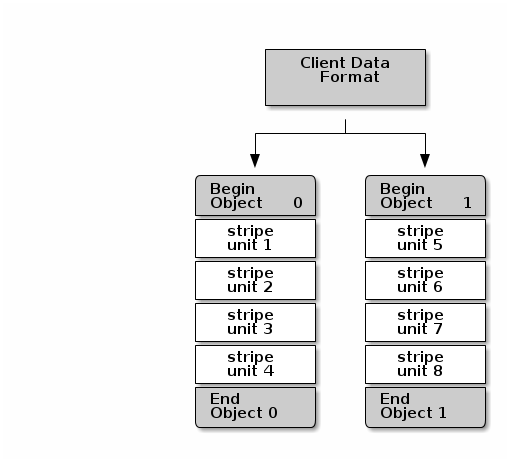 Chapter 2. Ceph Client Architecture | Red Hat Product Documentation