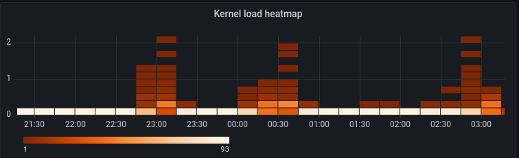 8.13. Grafana에서 heatmaps 사용 | 시스템 상태 및 성능 모니터링 및 관리 | Red Hat ...