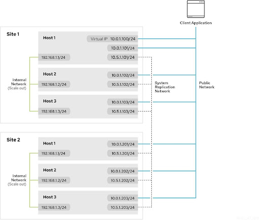 15 네트워크 구성 Rhel Ha 애드온을 사용하여 Sap Hana Scale Out 시스템 복제 자동화 Red Hat Enterprise Linux For