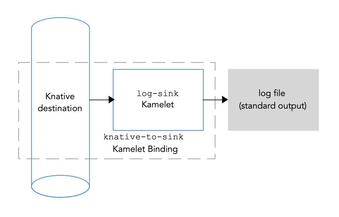 3.4. Kamelet Binding의 데이터 싱크에 Knative 대상 연결 | Kamelets와 애플리케이션 통합 | Red Hat Integration | 2023 ...