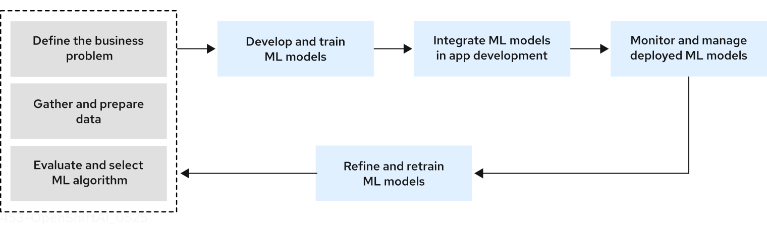 Chapter 1. Overview | Getting started with Red Hat OpenShift AI Self ...