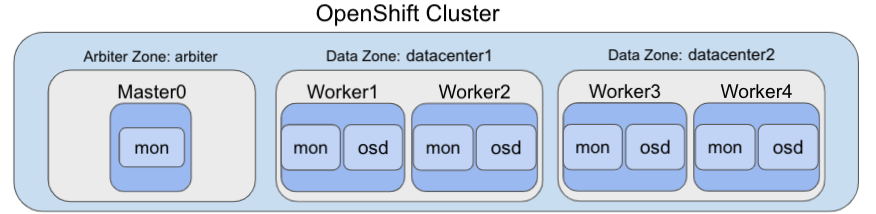 Configuring OpenShift Container Storage for Metro-DR stretch cluster ...