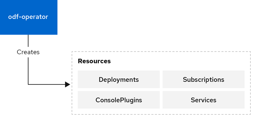 3장. OpenShift Data Foundation Operator | Red Hat OpenShift Data ...