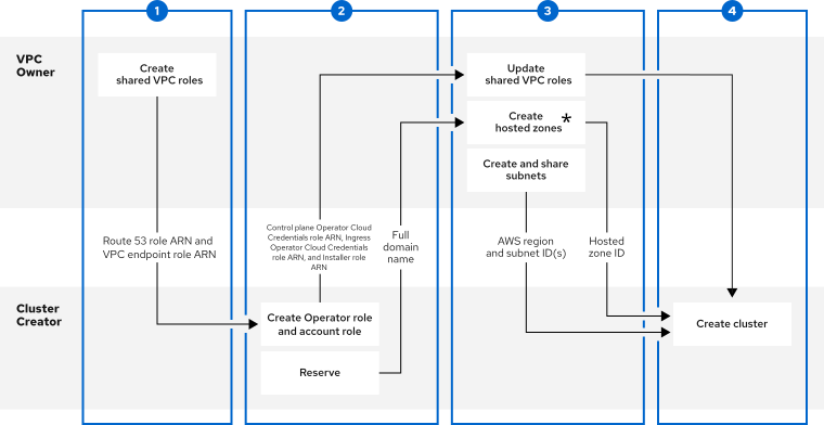 Chapter 5. Configuring a shared VPC for Red Hat OpenShift Service on AWS clusters | Install ...