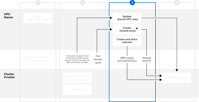 Chapter 5. Configuring a shared VPC for Red Hat OpenShift Service on AWS clusters | Install ...