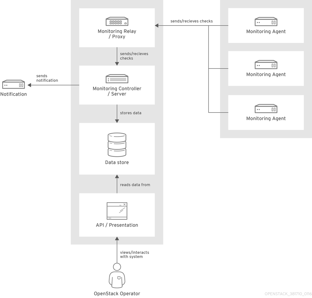 Red Hat OpenStack Platform Operational Tools | Red Hat OpenStack ...