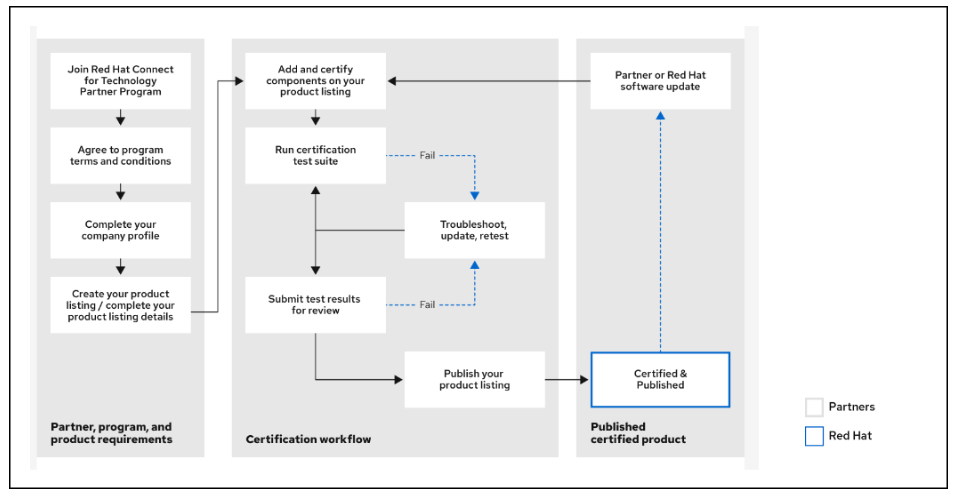 Red Hat OpenStack Services on OpenShift 认证工作流指南 | Red Hat Product ...