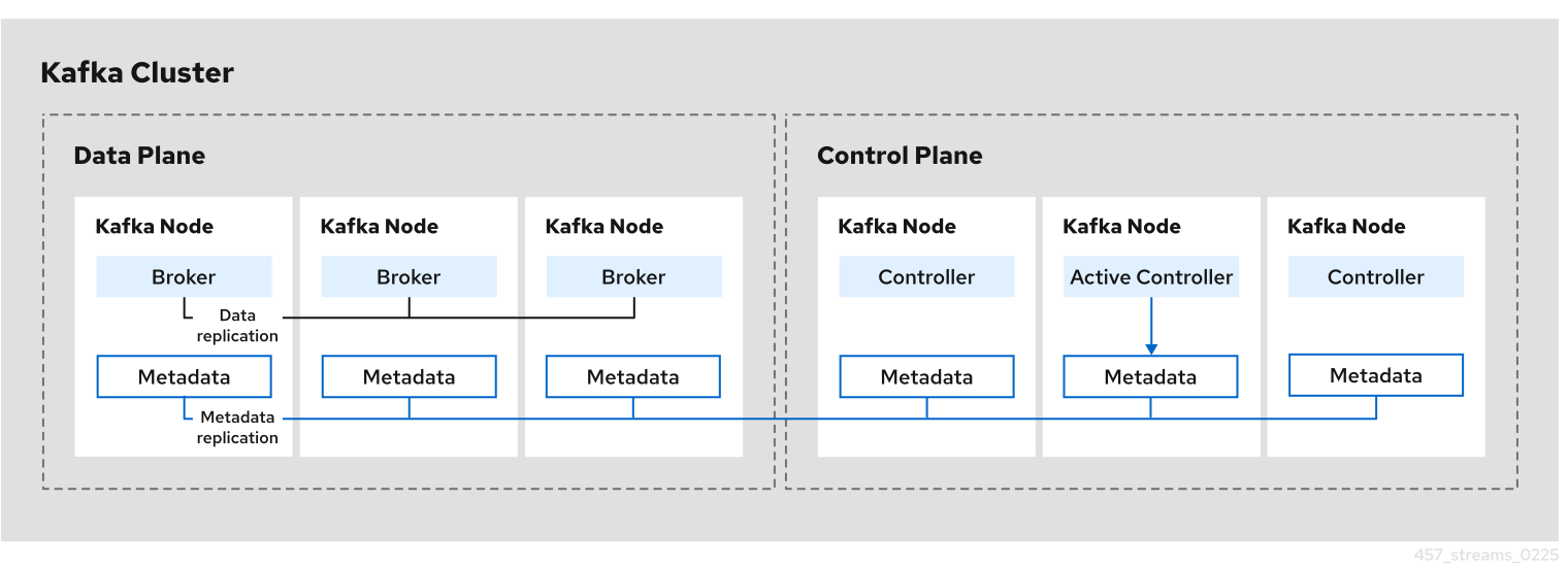 Deploying and Managing Streams for Apache Kafka on OpenShift | Streams for Apache Kafka | 3.0 ...