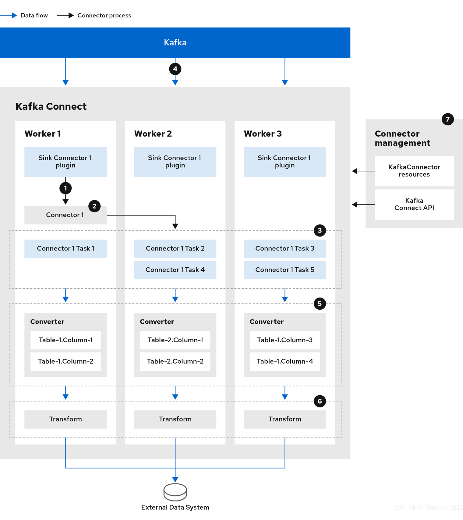 Chapter 5. About Kafka Connect | Streams for Apache Kafka on OpenShift Overview | Streams for ...