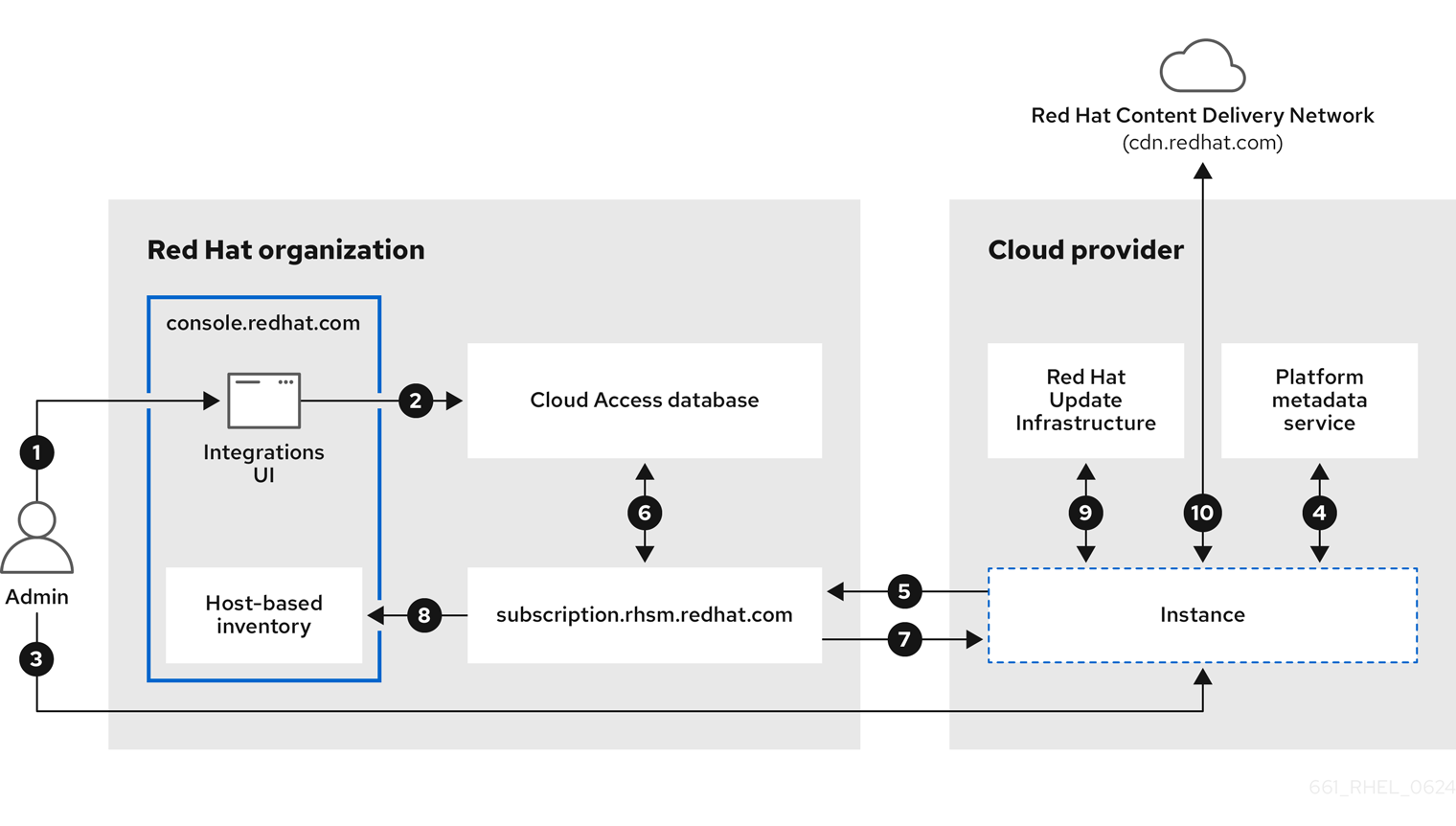 RHEL 시스템 등록 시작하기 | Subscription Central | 1-latest | Red Hat Documentation